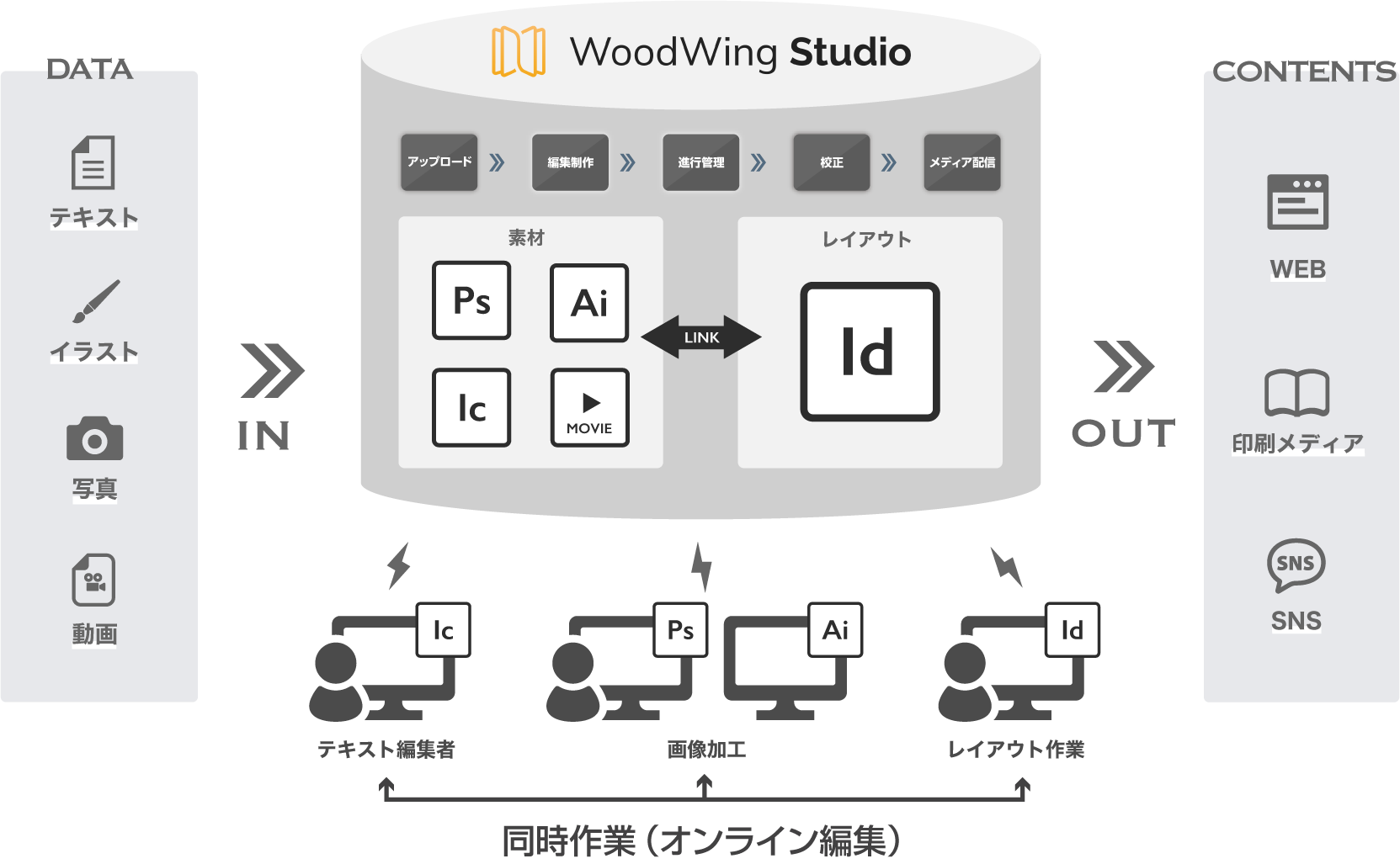 woodwing-index